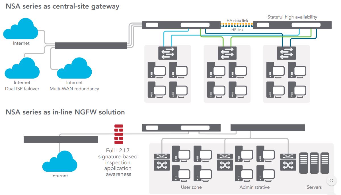 SonicWall NSA 2600 - Data Center 360