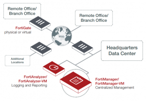 Fortinet FortiManager -> Centralized Management - Data Center 360