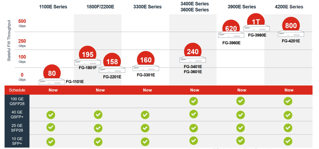 Fortinet FortiGate - Data Center 360