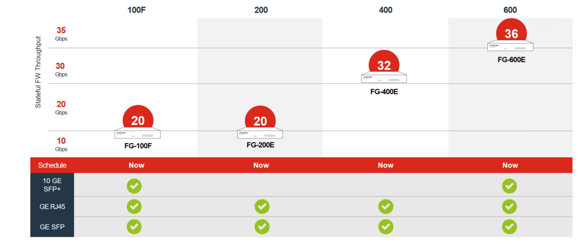 Fortinet FortiGate - Data Center 360